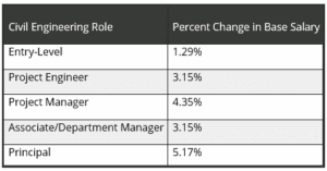 Civil Engineer Pay Trends Reflect Growing Labor Shortage | Stambaugh Ness